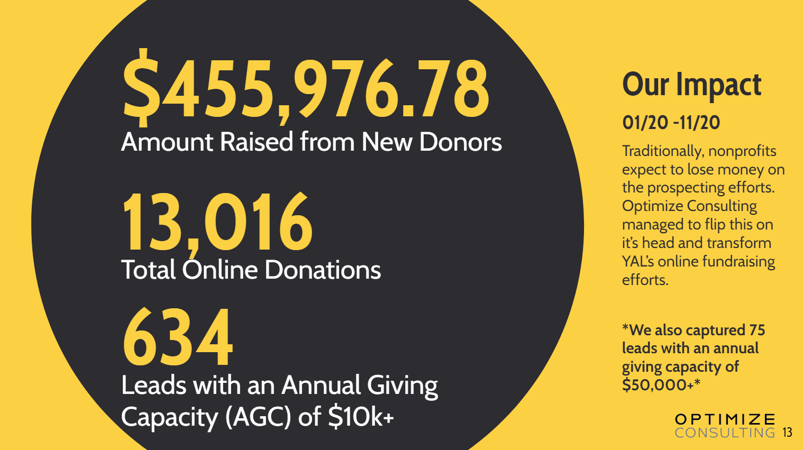 Revolutionizing Fundraising: Young Americans for Liberty's Success